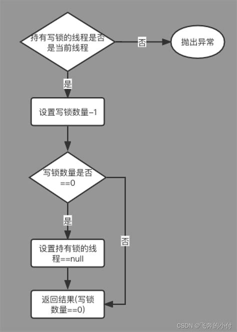 Java AQS中ReentrantReadWriteLock读写锁的使用 java 脚本之家