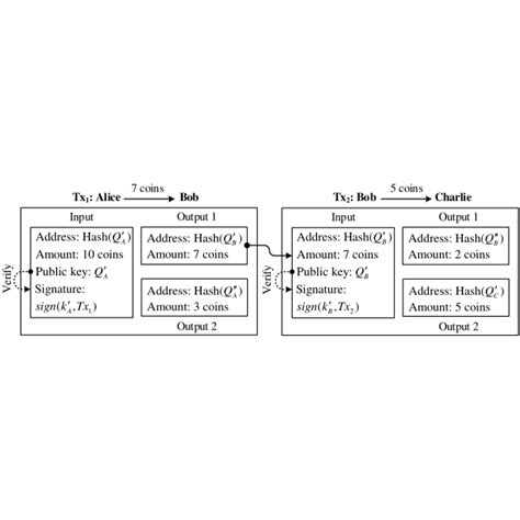 Proposed Utxo Model For Cross Border Payment Download Scientific Diagram