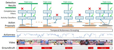 时序动作检测 Temporal Action Detection 论文总结 Zexian Li