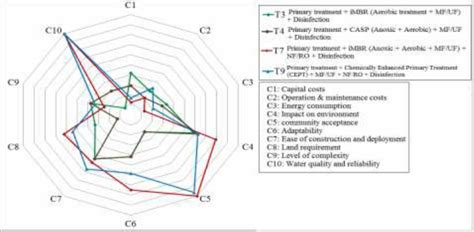 Evaluation Results Projected On A Spider Web In Scenario1 Download Scientific Diagram
