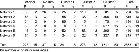 2 Contributions To Discourse Per Cluster Within Each Network Download Table