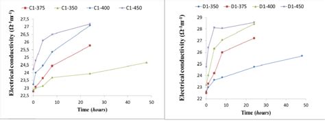 The Electrical Conductivity As A Function Of Time Hours At Download Scientific Diagram