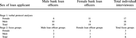 Composition Of Data Collection By Sex Of Loan Applicants And Loan Officers Download Table