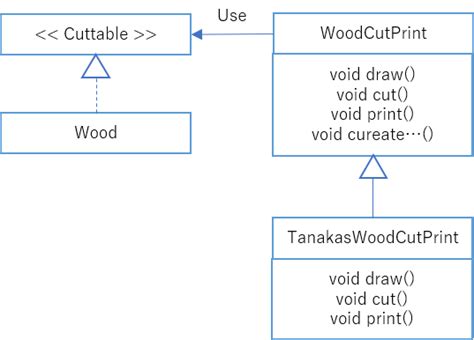 C言語でTemplateMethodパターンオブジェクト指向 ゆっきぶろぐ