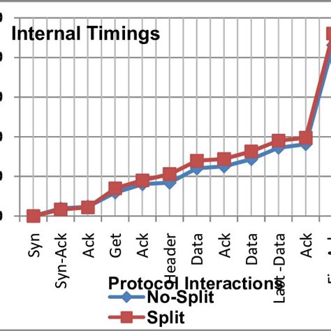 Internal Timings For TCP Download Scientific Diagram