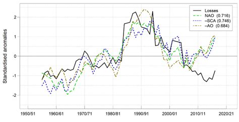 Shows Those Tested Versions Of Each Index With The Highest Correlation