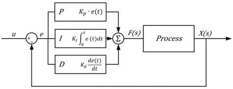 Control Block Diagram
