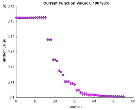 Reduction Of The Maximal Relative Error During The Optimization Process