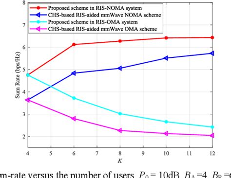Figure 4 From Joint Precoding And User Grouping For Ris Aided Mmwave