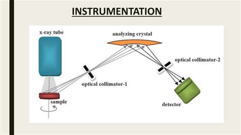 X Ray Diffraction Basic Principle Instruments Braggs Law