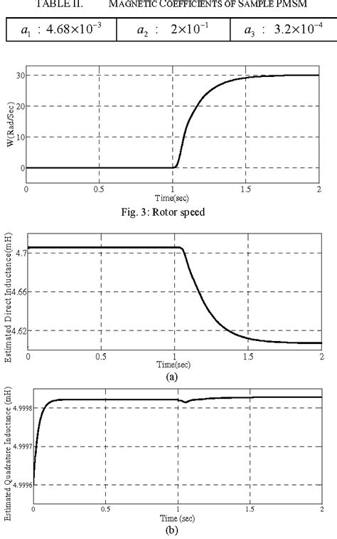 Figure 3 From Sensorless Control Of Non Salient Pmsm Using Asymmetric
