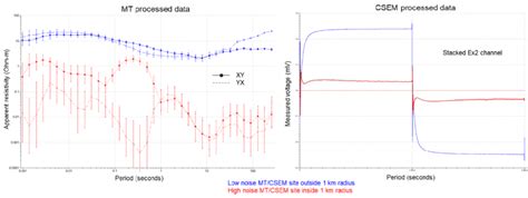 Example Of A Csem Survey Setup Depicting A Transmitter On The Left And Download Scientific