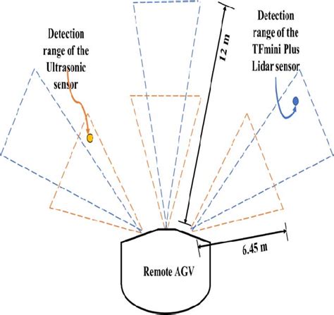 Figure 3 From Fls Based Collision Avoidance Cyber Physical System For Warehouse Robots Using