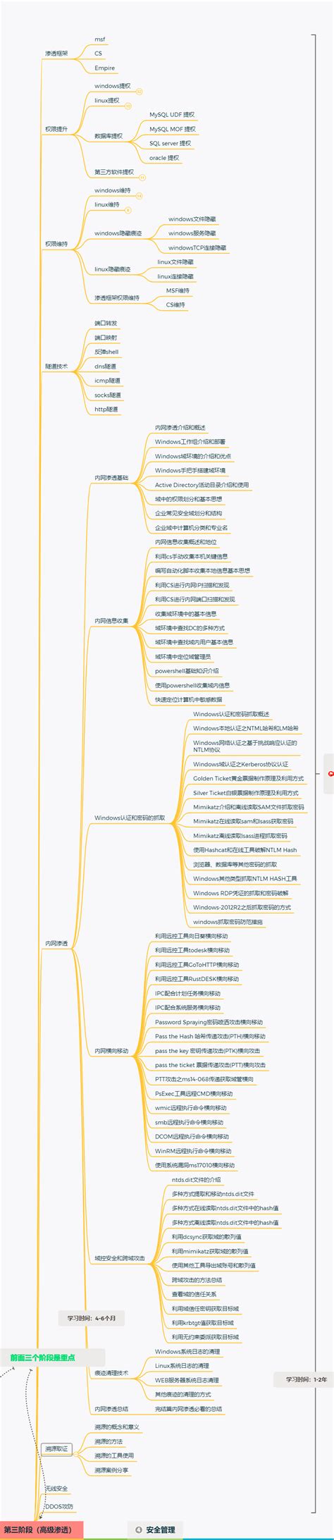 【网络安全必看】如何提升自身 Web 渗透能力？web渗透进阶 Csdn博客