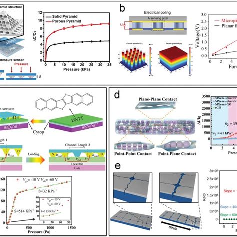 Pdf Recent Progress In Flexible Tactile Sensors For Human Interactive Systems From Sensors To