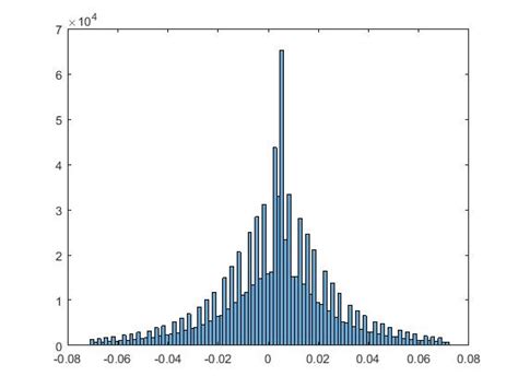 Regression Histogram Interpretation Cross Validated