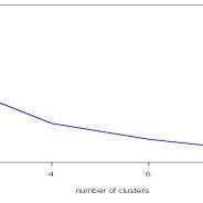 Identification Of The Number Of Clusters Download Scientific Diagram