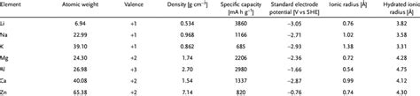 A Comparison Of Standard Redox Potentials And Theoretical Capacities Of Download Scientific