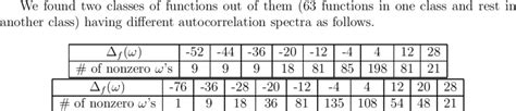 walsh spectra of the functions found in table 1 download table