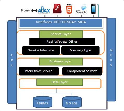 Web Service N Tier Architecture Style Download Scientific Diagram