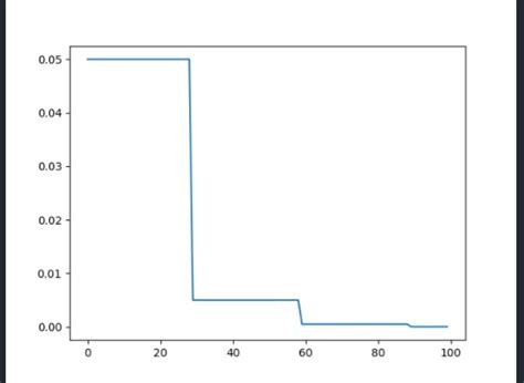Python Difference Between Optimizerparamgroups 0 Lr And