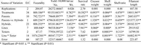 Anova For Combining Ability Of Genetic Traits In Poly X Bivoltine