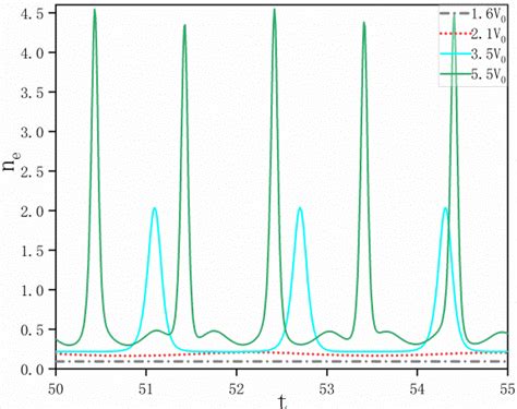 A Output Forms Of The Waveforms Of Electron Number Density For The