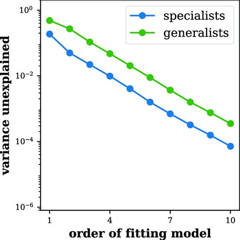 Contribution Of Higher Order Interactions Including Higher Order Terms