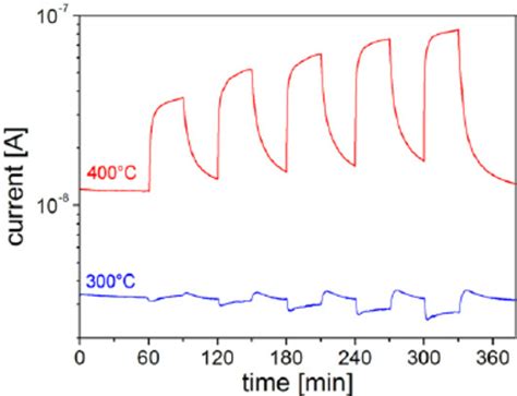 Dynamic Response Of Zno Tps Cds Nps Sensor Towards Download