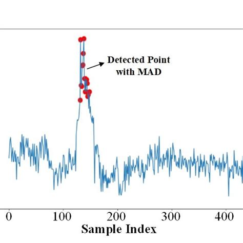 Signal Preprocessing And Variation Signal A Example Of Outlier B