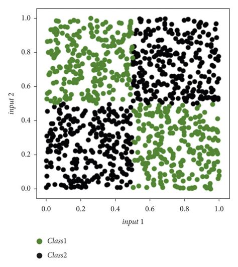 A Typical Highly Dense Two Input XOR Data Distribution Download Scientific Diagram