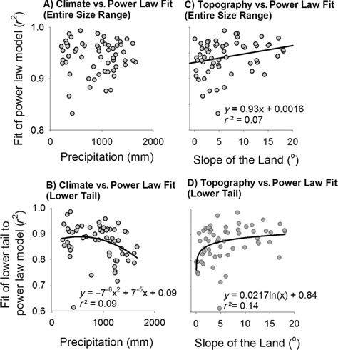 Relationships Between Topographic And Climatic Variables And The Fit R