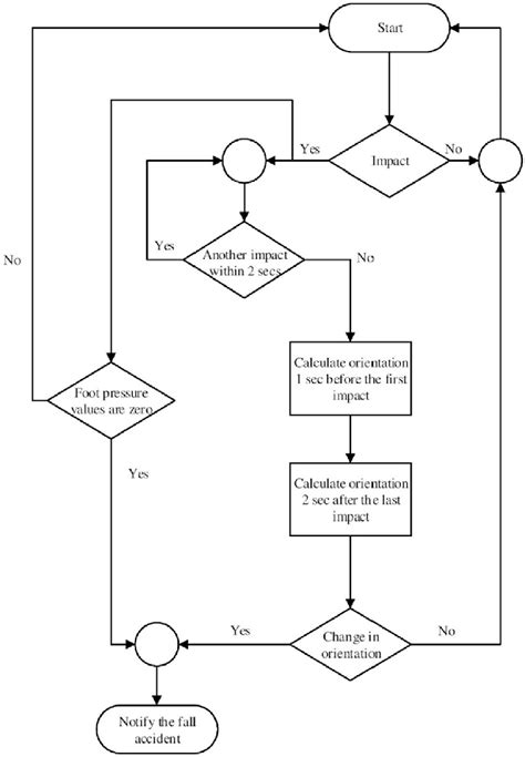 Fall Detection Algorithm 24 Download Scientific Diagram
