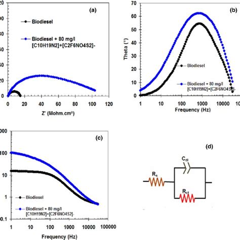 Typical Eis Plots A Nyquist B Bode Phase Angle C Bode Module