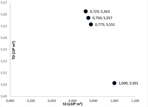 Trade Offs Between S S And T D Download Scientific Diagram