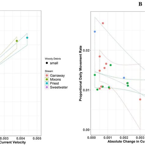 Plot Of Predicted Values From Zero Inflated Beta Regression As A Result Download Scientific