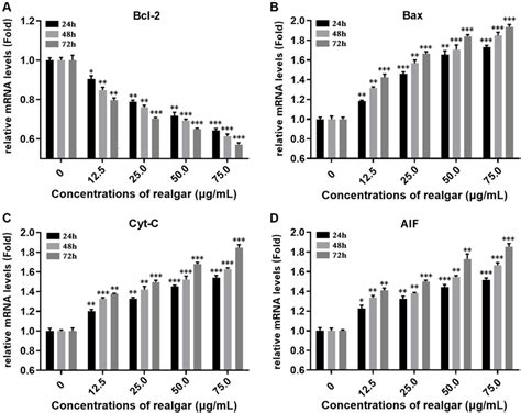 Measurement Of The Gene Expression Of Bcl 2 Bax Cyt C And Aif Nb4 Download Scientific