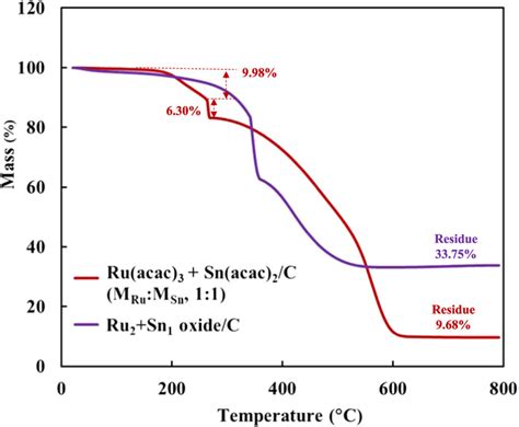 Tga Plot For Decomposition Of A Mixture Of Ruacac3 And Snacac2 On