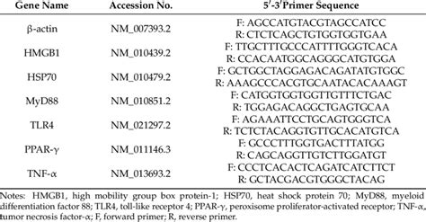 Primer Sequences Used In The Quantitative Real Time Download Table