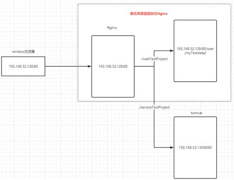 nginx配置动静分离 wenxuehai 博客园