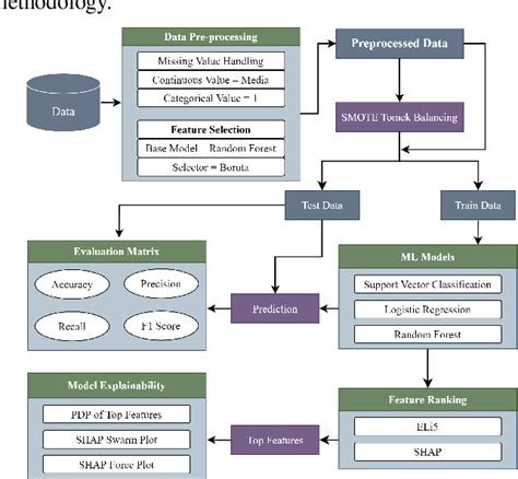 Figure 1 From Cervical Cancer Classification Using Machine Learning