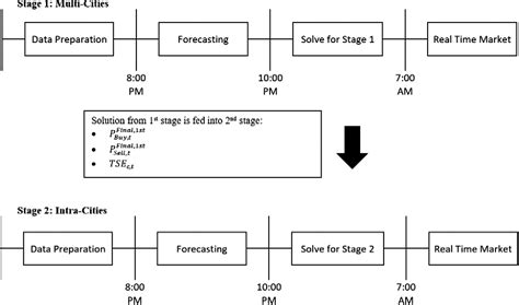 Figure 1 From A Two‐stage Multi Microgrids P2p Energy Trading With