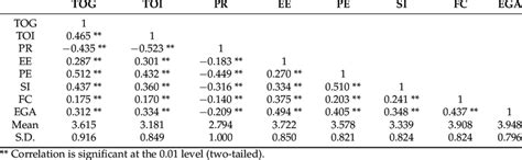 Cronbachs Alpha Value And Pearson Correlation Download Scientific Diagram