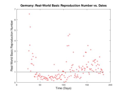Time Varying Basic Reproduction Number From Real World Data For Germany Download Scientific