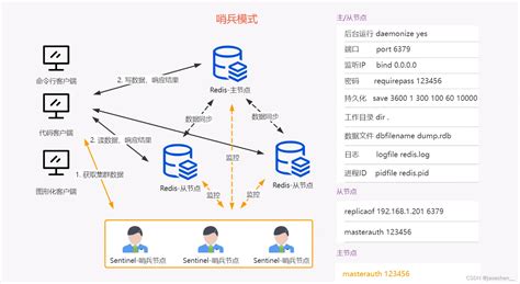 Redis哨兵系统实现自动故障修复配置详解 Csdn博客 Redis哨兵系统实现自动故障修复配置详解 Csdn博客