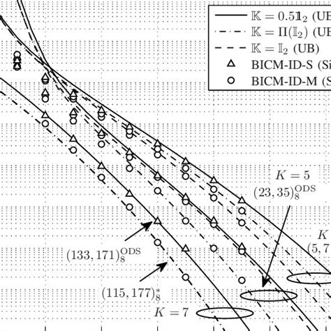 Ber Performance Of Bicm Id M And Bicm Id S The Simulation Results Are