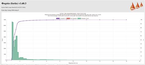 Istio Ambient Mesh Performance Test And Benchmarking