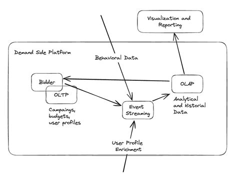 Starrocks Adtech Demand Side Platform Industry Reference Architecture Presentations Articles