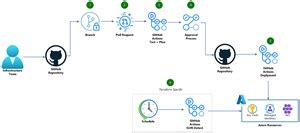 Building And Deploying A NET App Using Azure Bicep And GitHub Actions Visual Studio Magazine