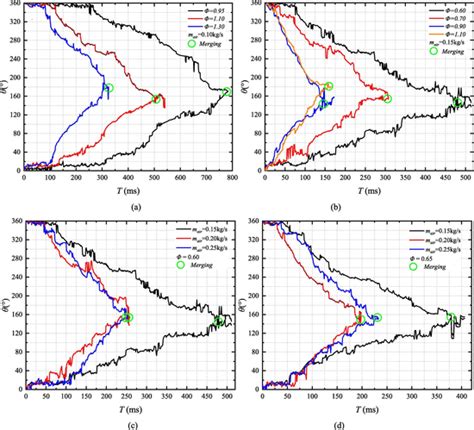 And 14 Shows The Impact Of Equivalence Ratio On Light Round Time τ